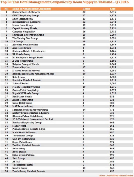 Thai management companies rising - HOTELSMag.com