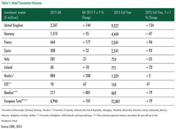 European hotel investment eclipses €20 billion - HOTELSMag.com