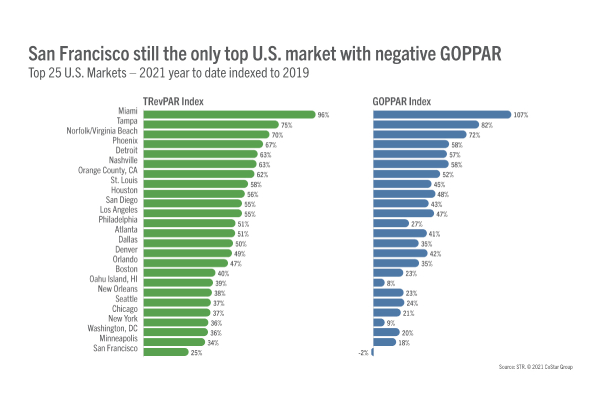 Here come higher labor costs in US - HOTELSMag.com